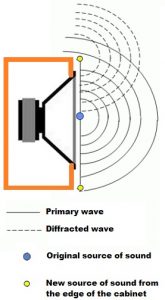 Speaker baffle design, diffraction and baffle step - Audio Judgement