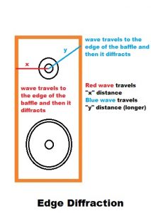Speaker baffle design, diffraction and baffle step - Audio Judgement