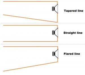 Transmission line speaker design - Acoustical labyrinth