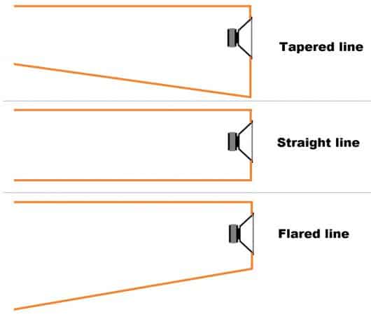 Transmission line speaker design - Acoustical labyrinth