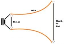 Folded horn speaker design - explanation and calculator