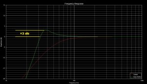 Sealed vs Bass reflex enclosures | Which one is better?