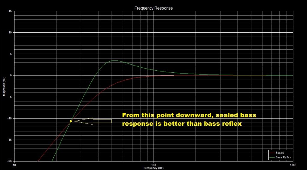 Sealed vs Bass reflex enclosures | Which one is better?