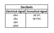 dBu decibel - dBv dBm dB SPL - How to calculate and convert