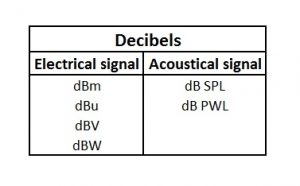 dBu decibel - dBv dBm dB SPL - How to calculate and convert