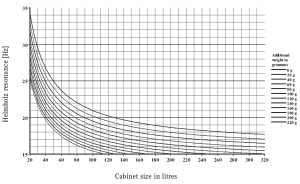 Passive radiator speaker design - Box calculation example