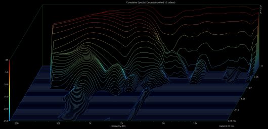 Cumulative spectral decay explained - CSD plot using ARTA
